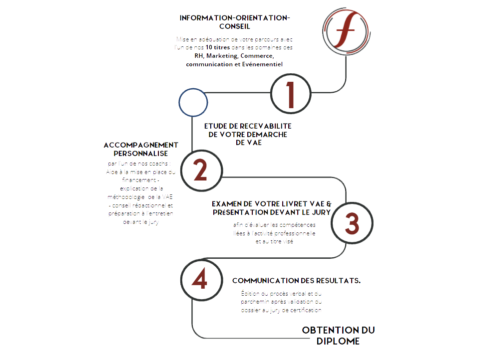 VAE - Validation des acquis de l’expérience | IGC Business School
